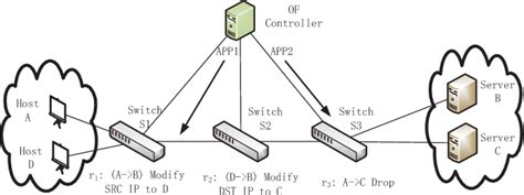 Figure 2 From Transaction Based Flow Rule Conflict Detection And