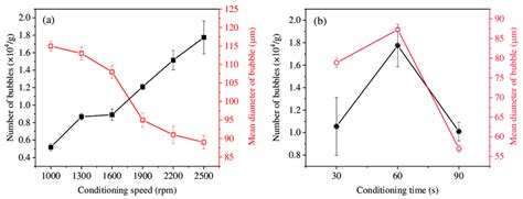 Effect Of Conditioning Speed And Time On The Number And Diameter Of