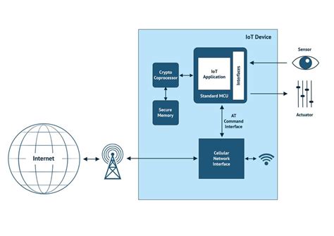 IoT Needs Trust The Current State Of IoT Security