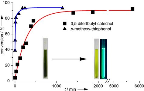 Conversion Versus Time Plots See The Supporting Information For Download Scientific Diagram