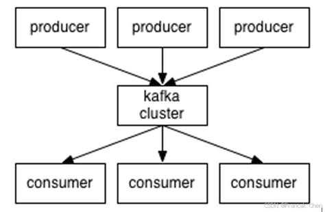 【大数据技术基础 实验十四】kafka实验：订阅推送示例 kafka能不能做到匀速推送数据 csdn博客