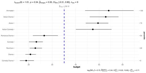 Statistical Visualizations With {ggstatsplot} A Biography