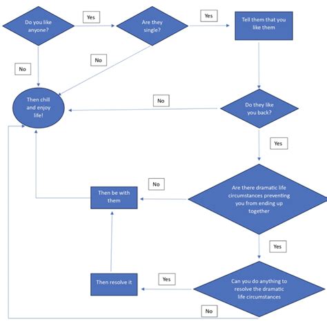 Happy Valentines Week Folks Heres A Flowchart I Made For Quick