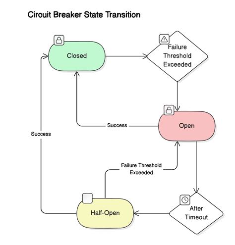 How Circuit Breakers Work In Event Driven Architectures And Message