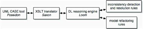 Tool Setup For Managing Inconsistencies In Uml With Description Logics