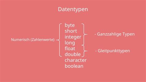 Java Datentypen • Einfach Mit Beispielen Erklärt · Mit Video