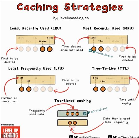 what are the most commonly used caching strategies bitgraylabs posted on the topic linkedin