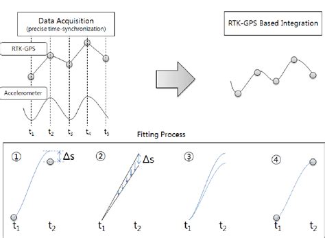 Figure 4 From Optimal Methods Of Rtk Gps Accelerometer Integration To