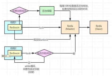 Redis常见面试题（二）redis分布式锁、redisson、主从一致性、redlock红锁；redis集群、主从复制，哨兵模式，分片集群；redis为什么这么快，io多路复用模型 阿里