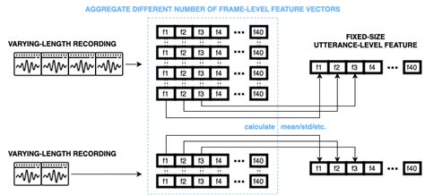 Creating Fixed Sized Feature Vectors With Statistic Conversion