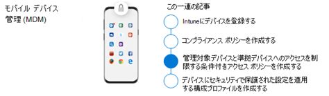手順 4 Intune で正常で準拠しているデバイスを要求する Microsoft Learn