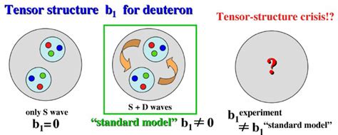 Illustration Of Tensor Structure In The Deuteron Download Scientific Diagram