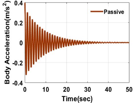 Passive Response Of Ba Step Input Download Scientific Diagram