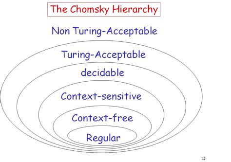 diagram of formal languages and automata theory quizlet