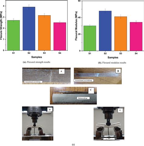 A Flexural Strength Results B Flexural Modulus Results C Download Scientific Diagram