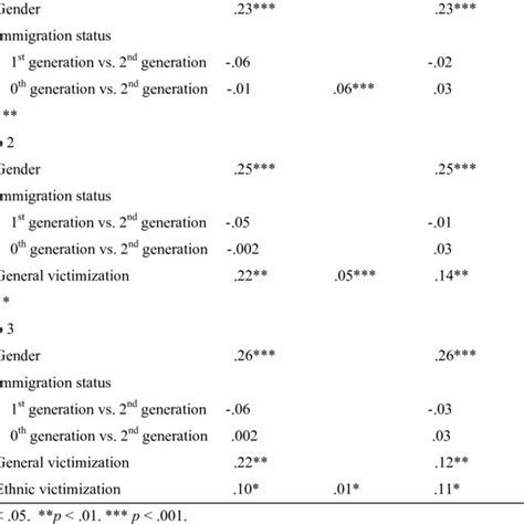 summary of hierarchical regression analysis for variables predicting