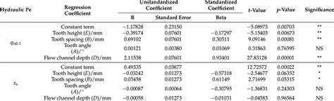 Significance Analysis Of Multiple Linear Regression Coefficients For