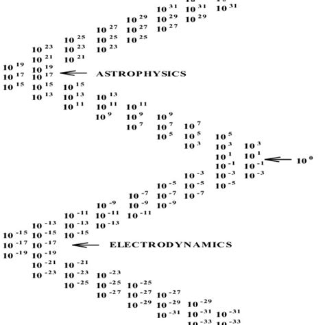 Hierarchy Of Statistical Fields With L Download Scientific