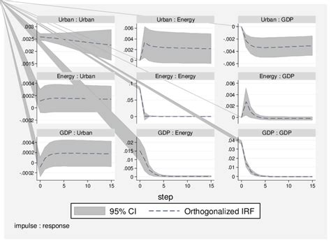 impulse response function download scientific diagram