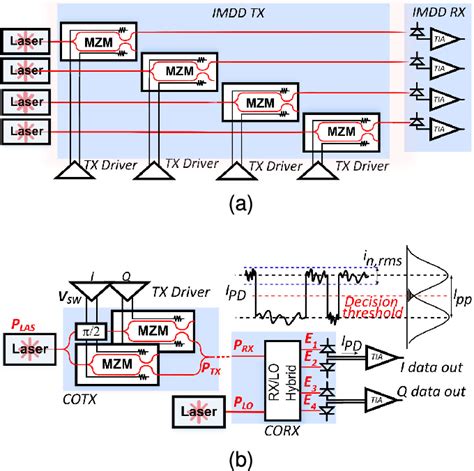 Optical Link Architecture Using A 4 Lane Imdd And B Single Download Scientific Diagram