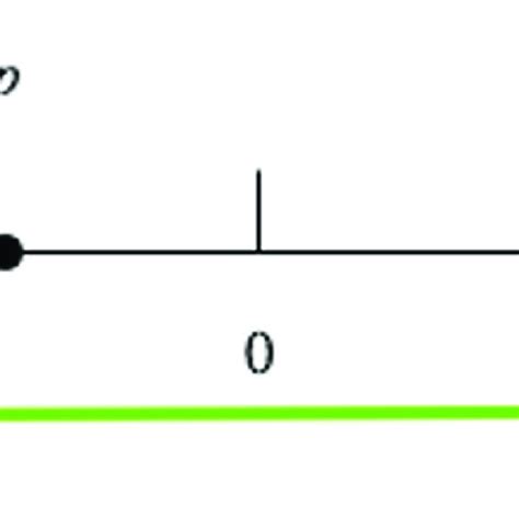 graphical illustration of case 2 from theorem 1 i e p