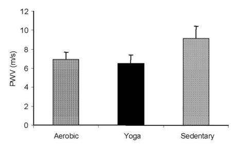 Pulse Wave Velocity Values For All Subjects The Sedentary Group Had Download Scientific