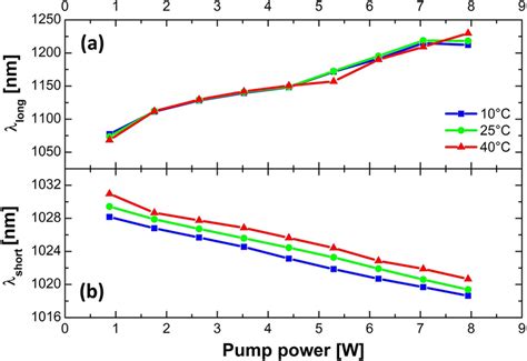 Location Of Spectral Edges In The Optical Spectrum Of Amplified Pulses