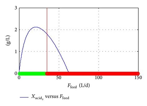 Simulated Static Steady State Values Of A Number Of Variables Versus