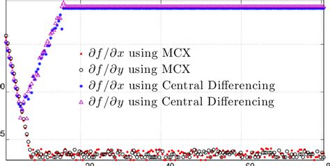Errors Compared To The Analytic Solution In The First Derivative Of