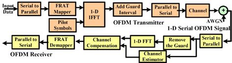 Serial Radon Based Ofdm Transceiver Download Scientific Diagram