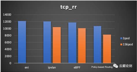 Improve Kubernetes Network Performance With EBPF Alibaba Cloud Community