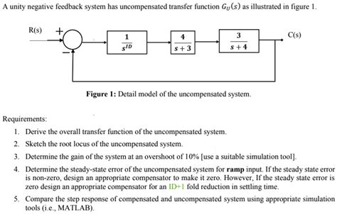 Solved Solve Question 5 In Detail A Unity Negative Feedback System Has An Uncompensated