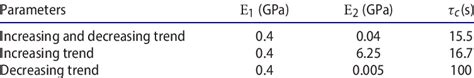 Standard Linear Solid Model Parameters For Figure 30 Download Scientific Diagram