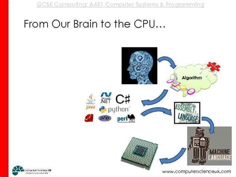 Gcse Computing A 451 Computer Systems Programming