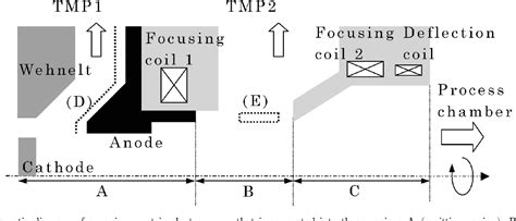 Figure 1 From Ion Flux Impingement On The Cathode Surface In An Axisymmetric Electron Gun