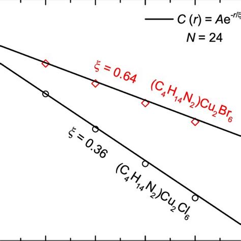 The Correlation Function Cr Vs R Calculated For The Frustrated Download Scientific Diagram