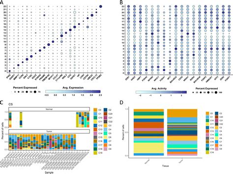 Comprehensive Single Cell Analysis Reveals Heterogeneity Of Fibroblast Subpopulations In Ovarian