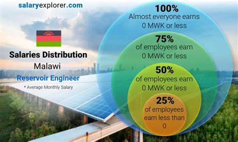 Reservoir Engineer Average Salary In Malawi 2023 The Complete Guide