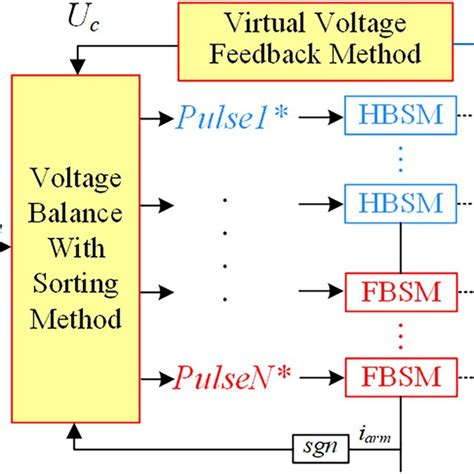 Voltage Balancing Strategy With The Fault‐tolerant Ability Download
