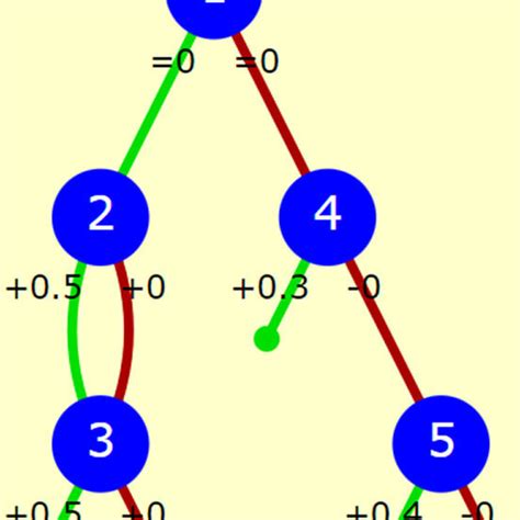 The Updated Stack Potential Response Tree Of Item 1 Download
