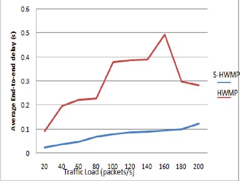 Figure 3 From Performance Evaluation Of Hybrid Mesh Routing Protocol