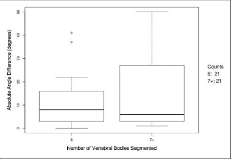 box whisker plot of absolute angle difference for radiographs with 6