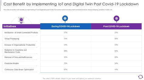 Reducing Cost Of Operations Through Iot Cost Benefit By Implementing Iot And Digital Twin Post