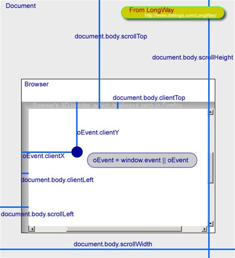 clientwidth offsetwidth innerwidth 区别 窗口尺寸 汇总） csdn博客