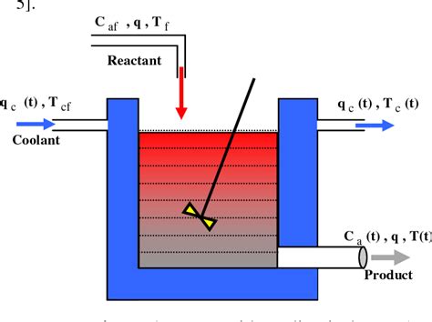 Figure 1 From Modeling Of Continuous Stirred Tank Reactor Based On Artificial Neural Network