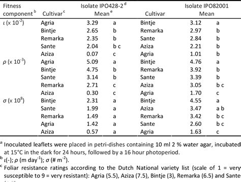 Table 5 From Multi Scale Modeling Of Potato Late Blight Epidemics Semantic Scholar