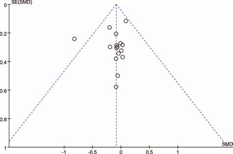 Funnel Plot Based On The Analysis For Body Weight Download