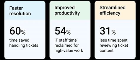 Unlock It Productivity With Freddy Ai Copilot The Works Freshworks