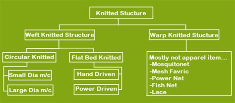 Classification Of Knitted Fabric Structure Textile Engineering