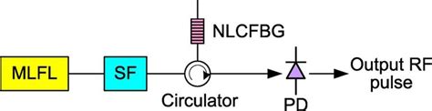 Schematic Diagram Of The Chirped Rf Pulse Generation System Based On